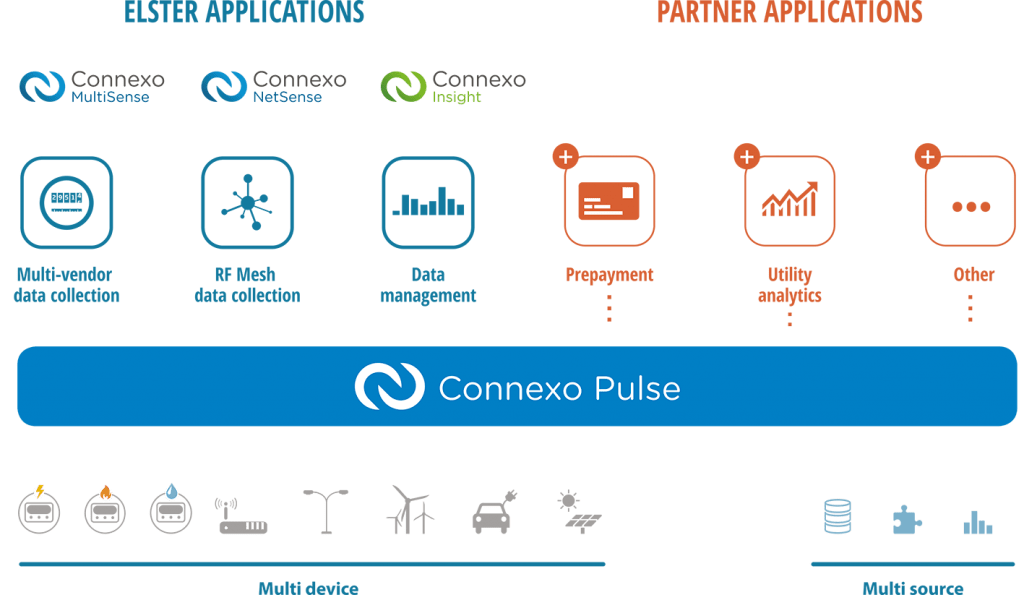 Elster provides interoperable solutions beyond metering - Smarter Next